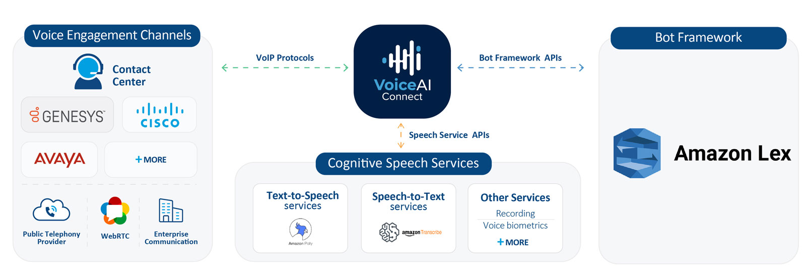 AudioCodes VoiceAI Connect | Amazon Lex AudioCodes VoiceAI Connect | Amazon Lex